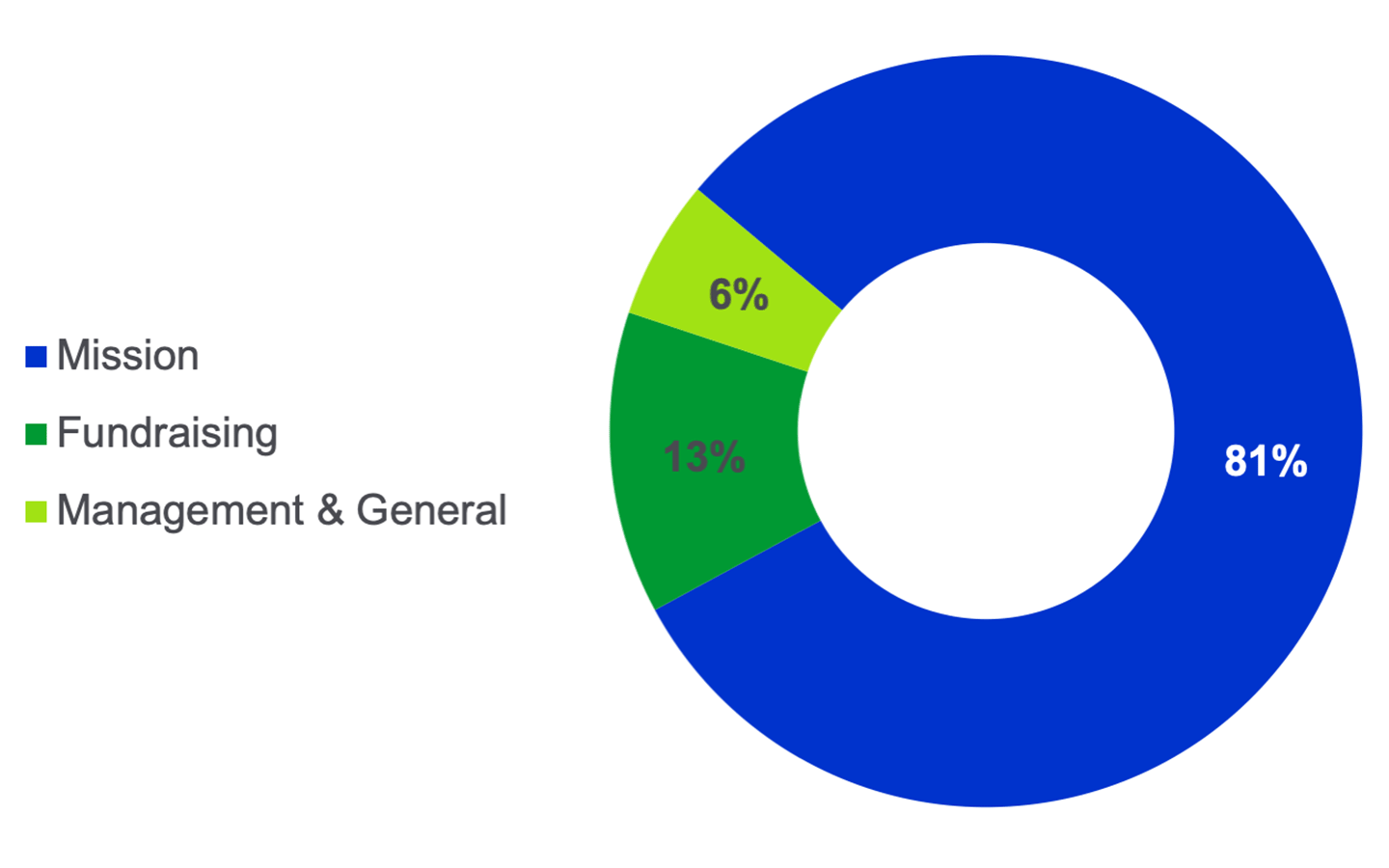 Finances | Environmental Defense Fund