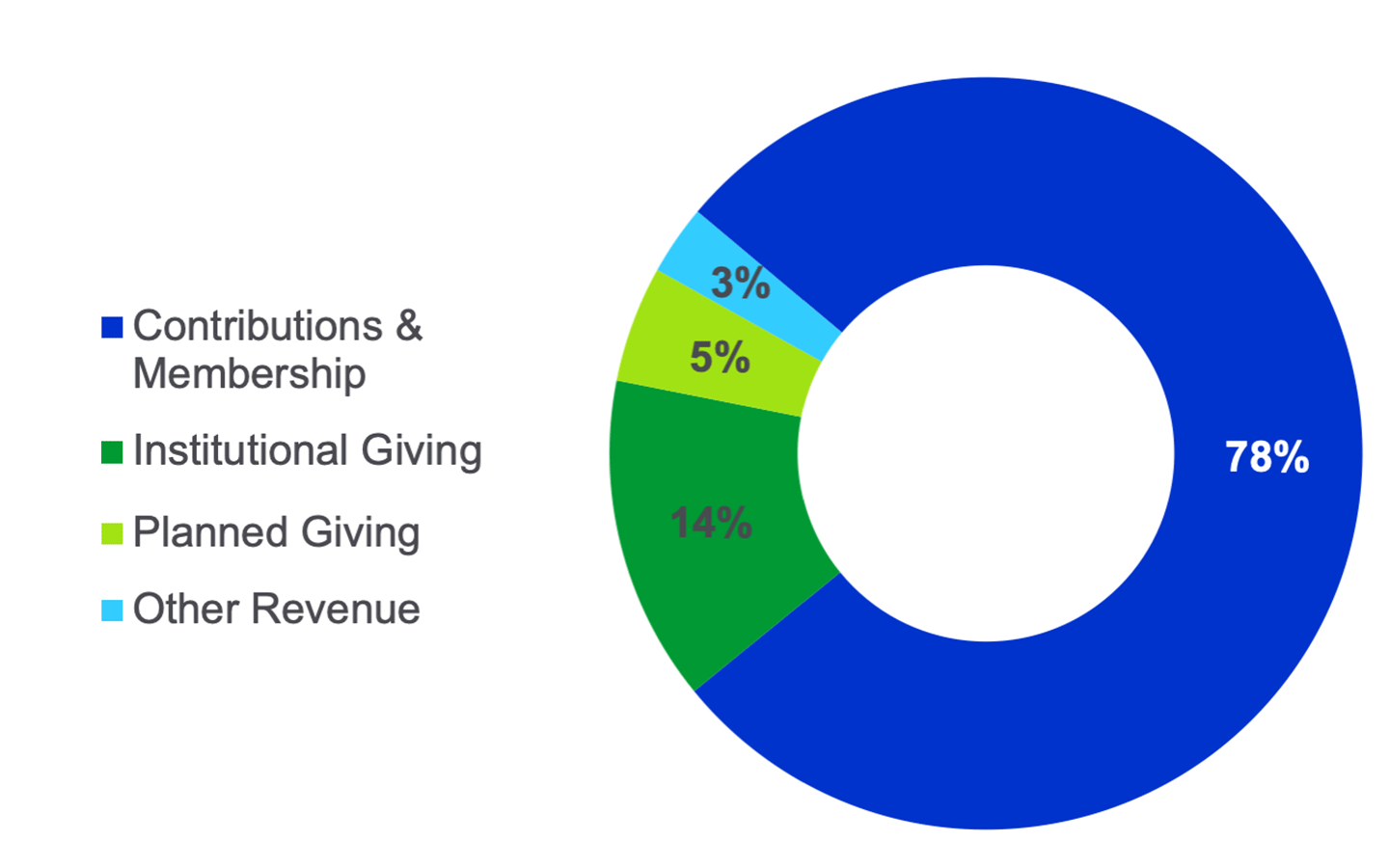 Finances | Environmental Defense Fund