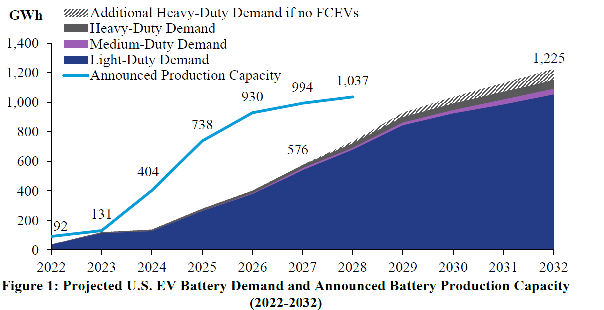 Analysis Finds U.S. Electric Vehicle Battery Manufacturing on Track to ...
