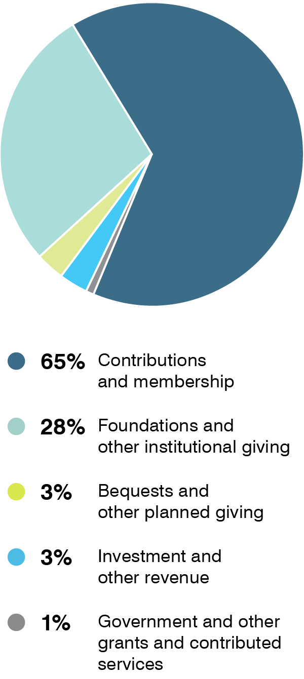 Make a donation | Environmental Defense Fund