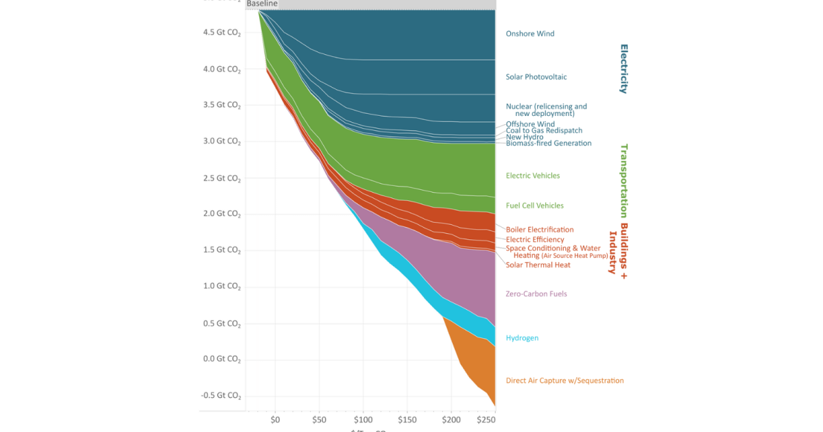 A revamped cost curve for reaching net-zero emissions | Environmental ... A revamped cost curve for reaching net-zero emissions | Environmental ...